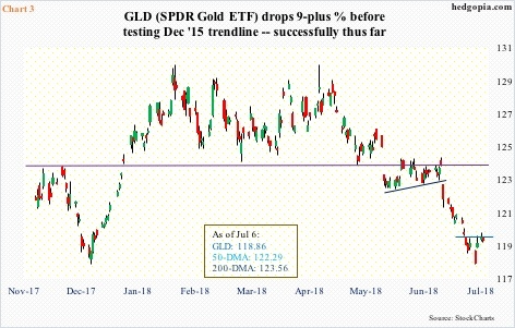 Gold Gets No Love, But Trying To Stabilize – Dec ’15 Trend Line ...