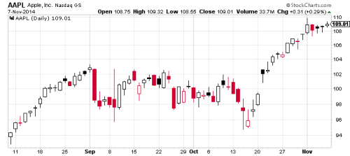 Apple: Good Chances To Move Higher | Investing.com