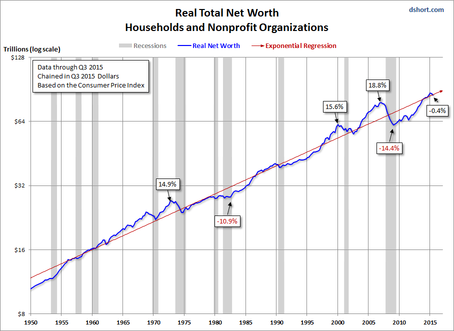 Household Net Worth: The 'Real' Story | Investing.com