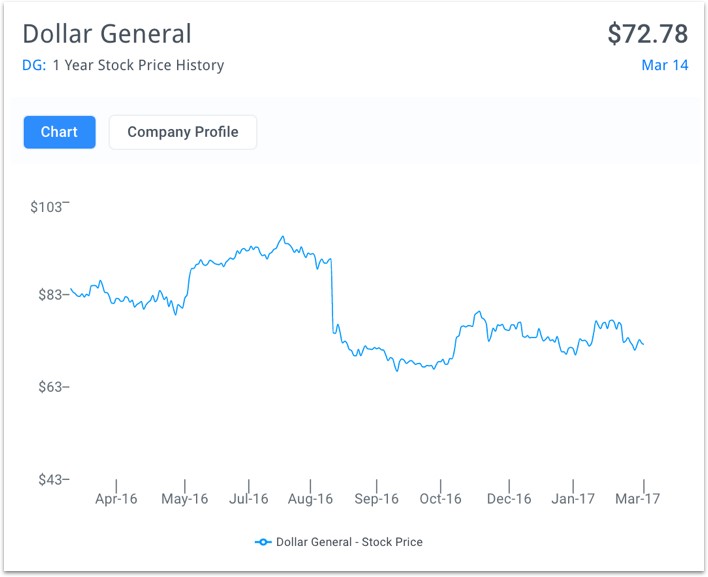 Cash Flow Analysis Highlights Dollar General’s Upside | Investing.com