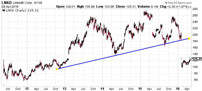 LNKD: Sell Rallies To The Head And Shoulders Neckline | Investing.com