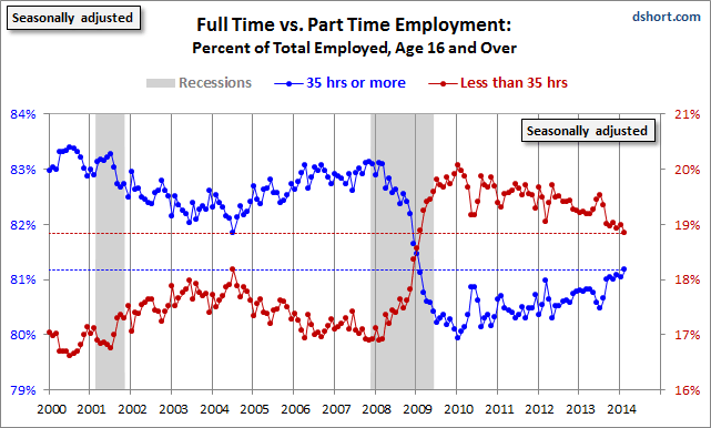 Full-Time Versus Part-Time Employment Ratio Shows Small Improvement ...