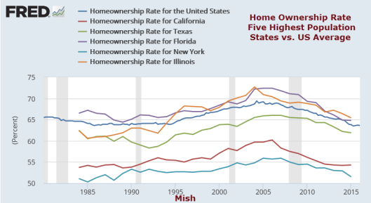 What’s Going On With Home Ownership Rates? | Investing.com