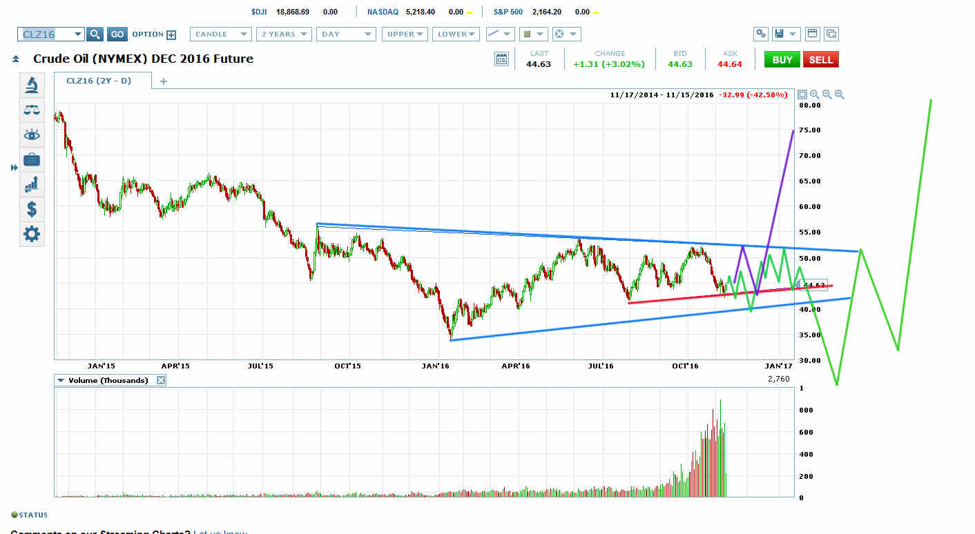 Oil: Inverse H&S Vs. Triangle | Investing.com
