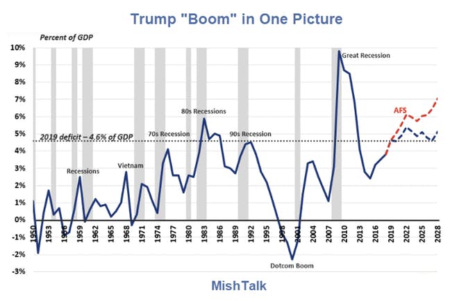 Trump "Boom" In One Picture | Investing.com