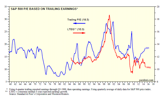 Trailing P/E On The High End | Investing.com