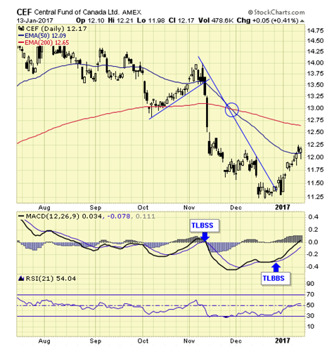 Gold Stocks Testing Resistance | Investing.com