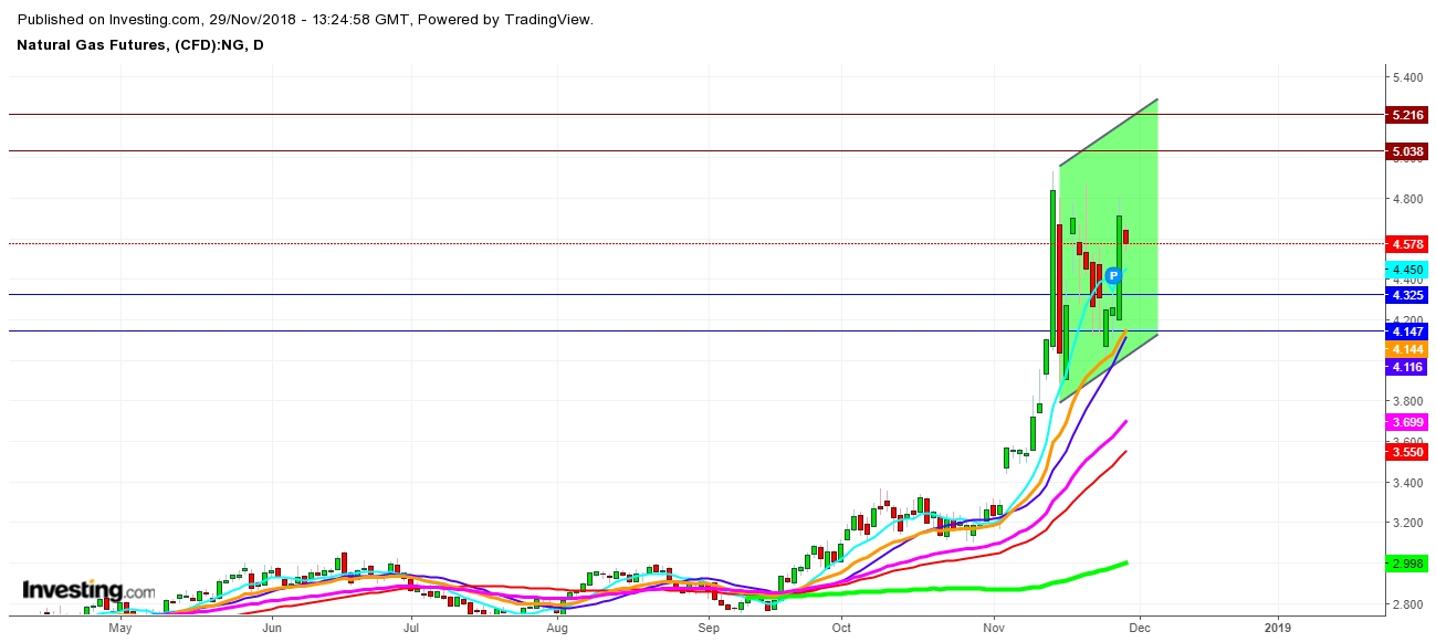 Natural Gas: Inventory Generated Volatility - A Good Trading ...