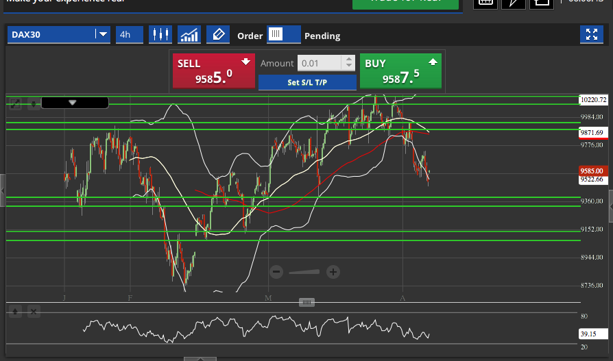 DAX Index Under Selling Pressure | Investing.com