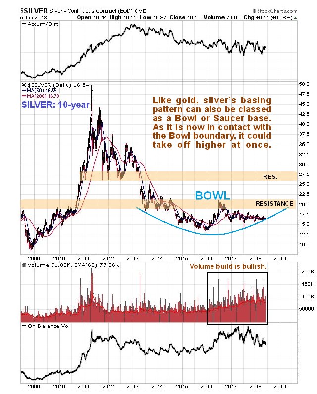 Silver Market Update - June 7, 2018 | Investing.com