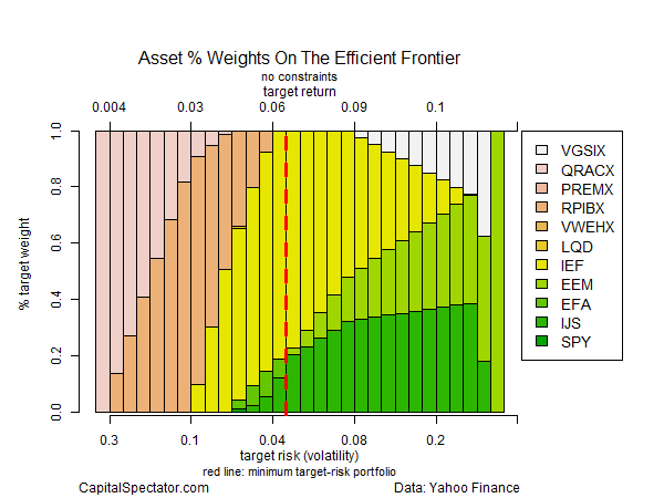 Efficient Frontier Portfolios–Impractical But Still Useful | Investing.com