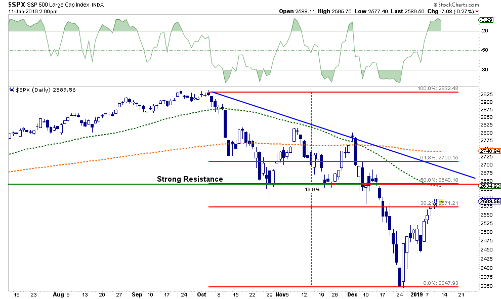 Despite The Rally, Market Risk Remains | Investing.com