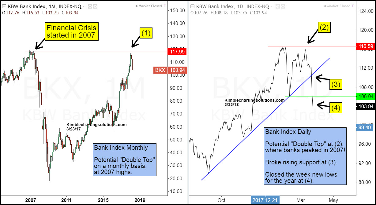 Banks Peak At Financial Crisis Highs? Here We Go Again? | Investing.com
