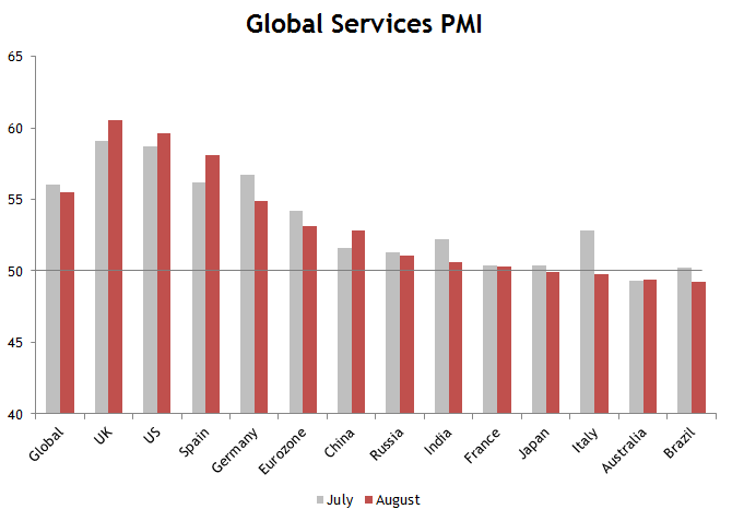 Global PMI Data Released, US Jumps To Highest Global Level | Investing.com