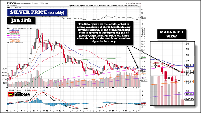 The Silver Price And Broader Markets: How Will They Trade This Week ...