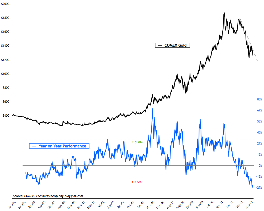 Gold Now Most Oversold Since 1985 | Investing.com