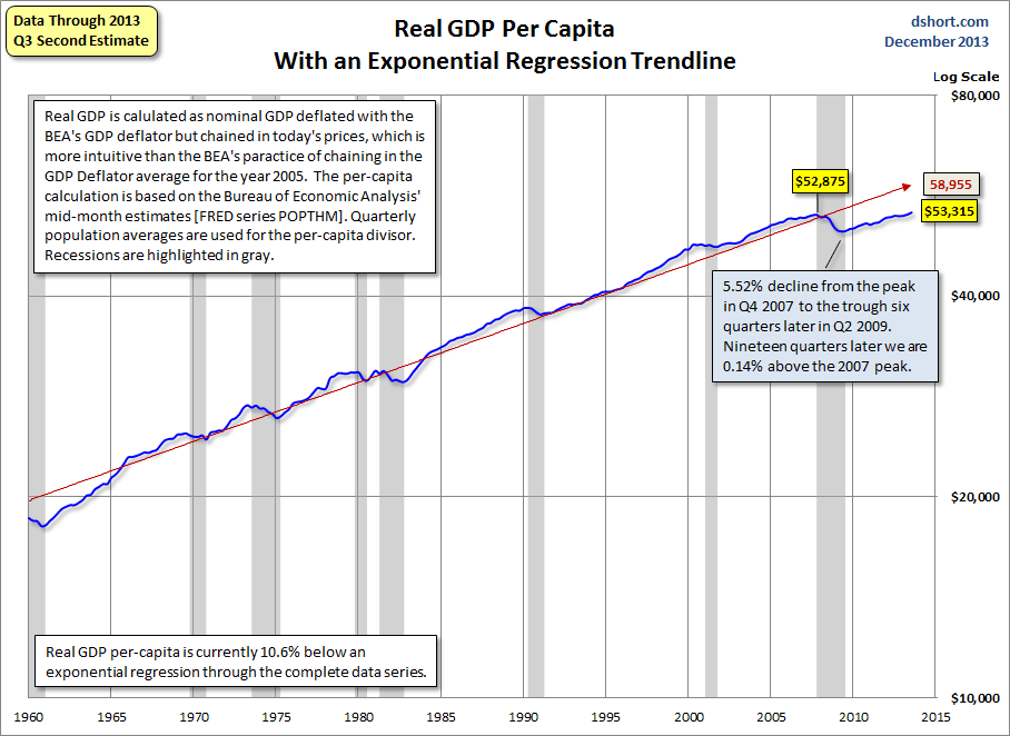 Real GDP Per Capita: Another Perspective On The Economy | Investing.com