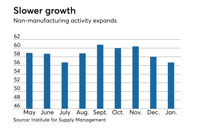 U.S. Services Sector Activity Declines In January | Investing.com