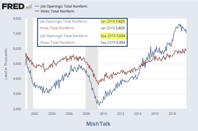 Number Of Job Openings Falling Dramatically | Investing.com