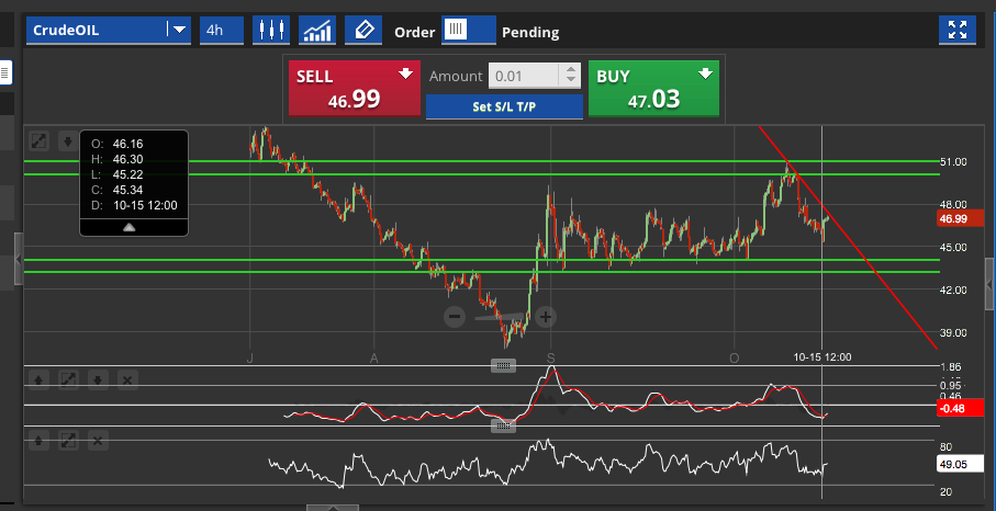 Crude Oil – Fundamental VS Technical Analysis | Investing.com