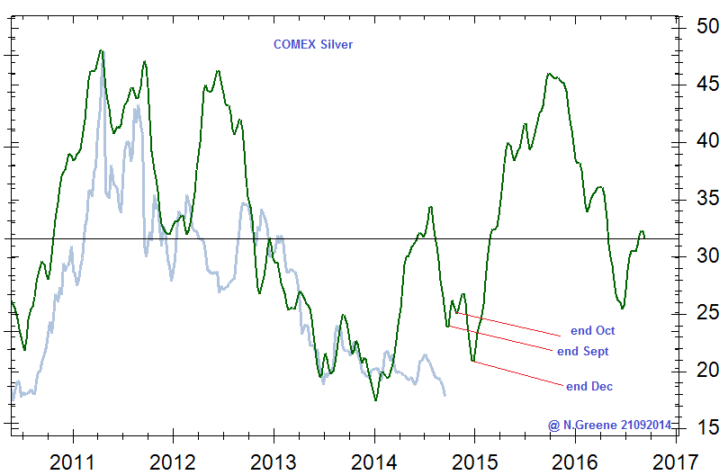 Where The Long Term Silver Cycles Are Now | Investing.com