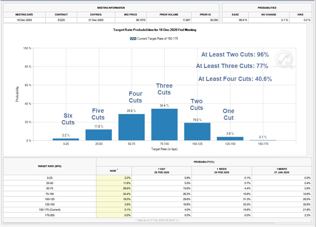 The Fed Will Cut Rates On March 18 | Investing.com
