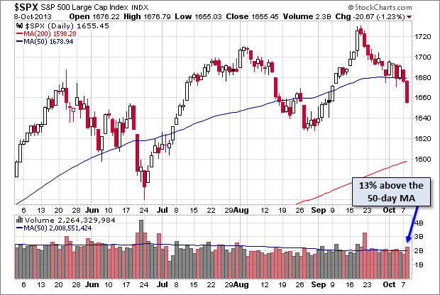 S&P 500 Snapshot: The Selloff Accelerates | Investing.com