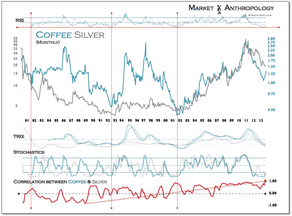 Silver, Coffee: Trending Higher | Investing.com