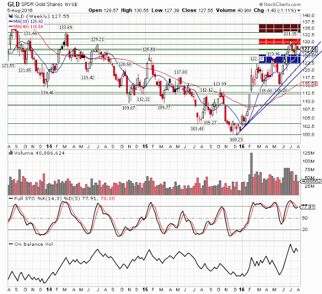 GLD ETF—What's Next? | Investing.com