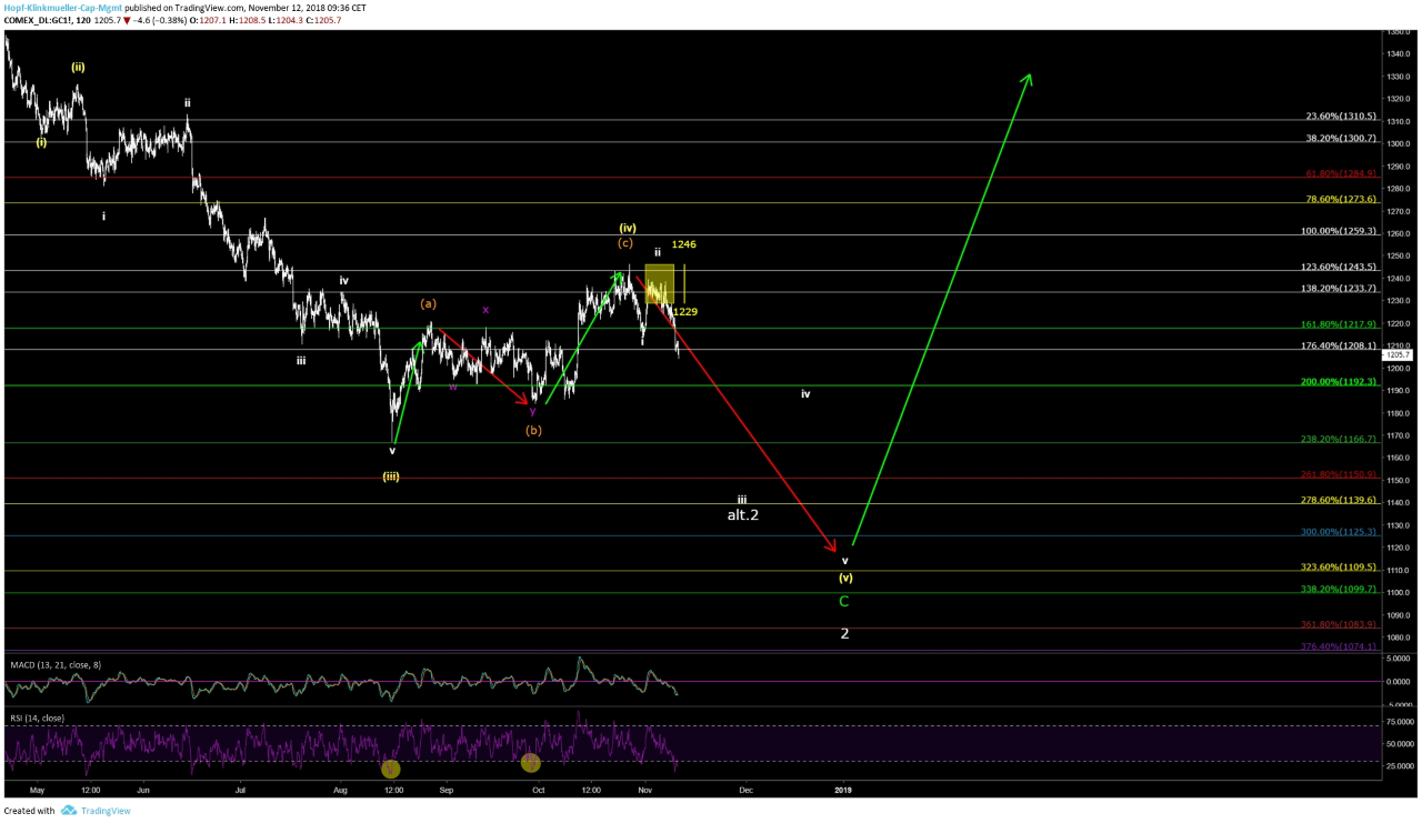 Gold: Heading Lower | Investing.com