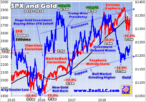 Stock Selloff Boosting Gold | Investing.com