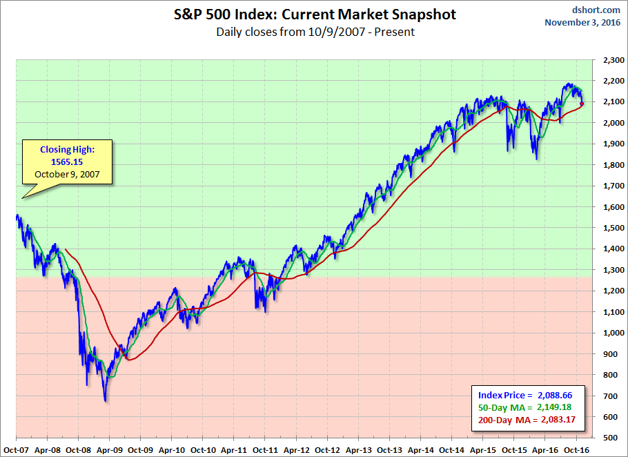 S&P 500 Snapshot: A Rare 8-Day Selloff | Investing.com