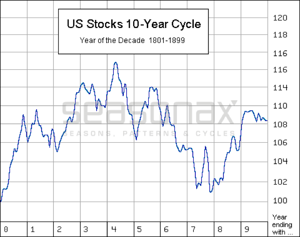 How Big Is The Threat Of A Crash In The 7th Year Of The Decade ...