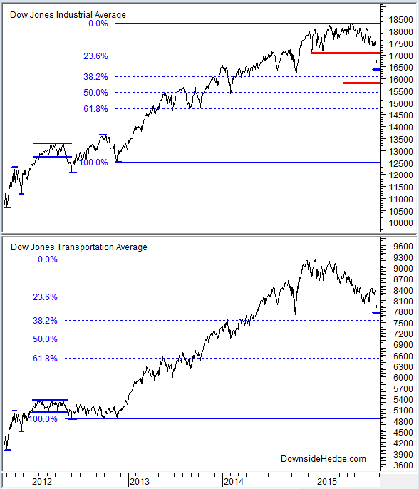 S&P, Dow Likely Going Lower | Investing.com