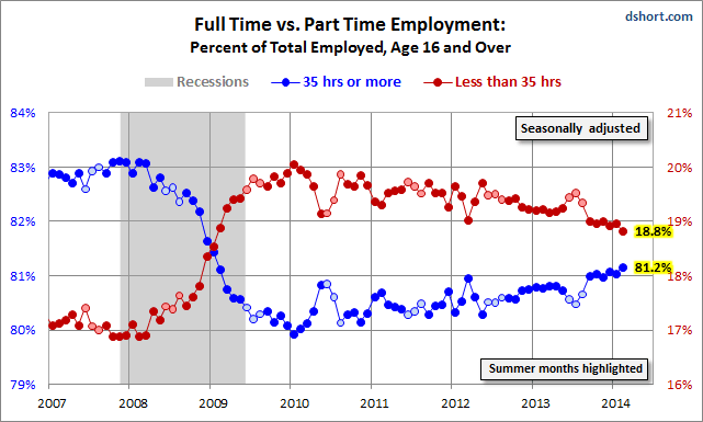 Full-Time Versus Part-Time Employment Ratio Shows Small Improvement ...