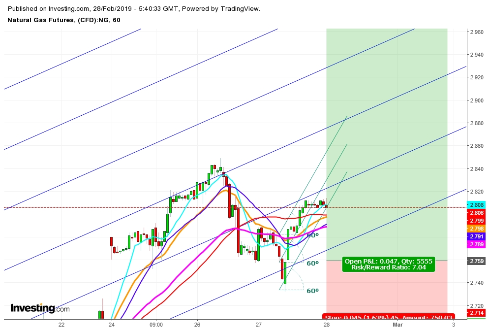 Natural Gas Outlook: Ready To Test Levels Of $3 | Investing.com