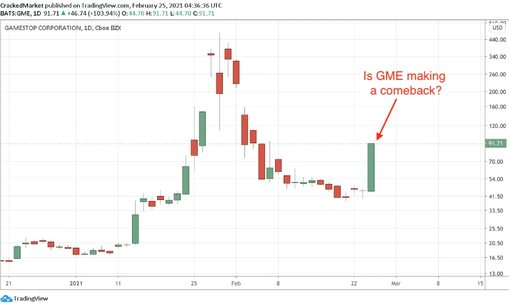 Is GameStop Making A Comeback? | Investing.com