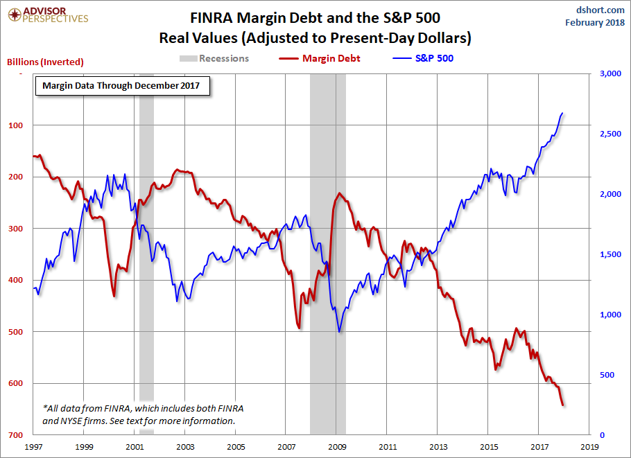 Margin Debt And The Market | Investing.com