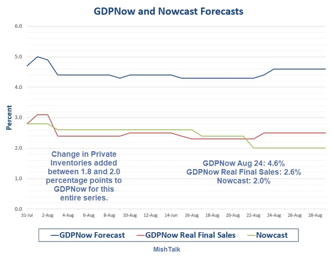 Inventory Adjustment Add 2 Percentage Points to GDPNow Estimate ...