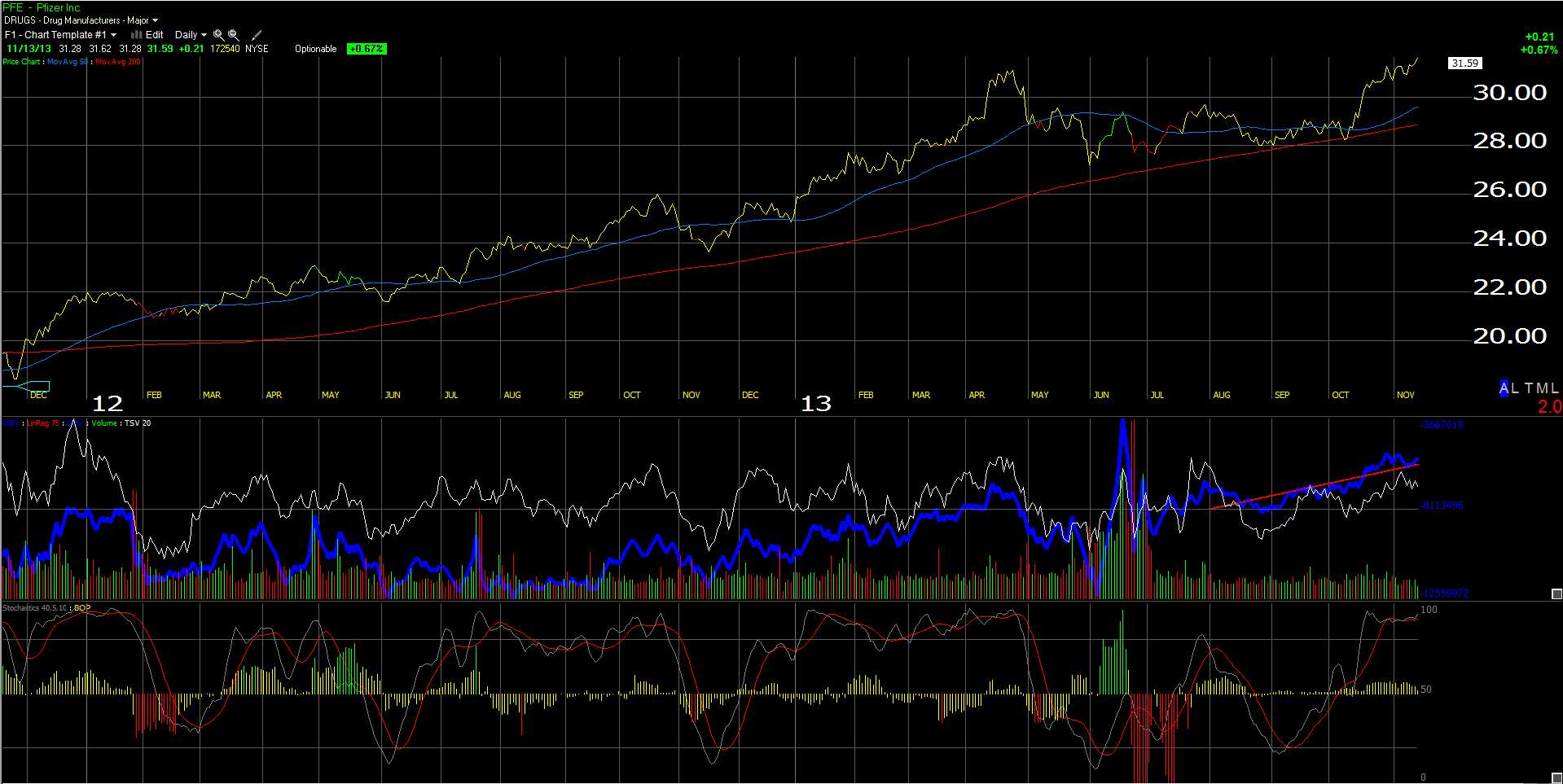 A Little More On Pfizer | Investing.com
