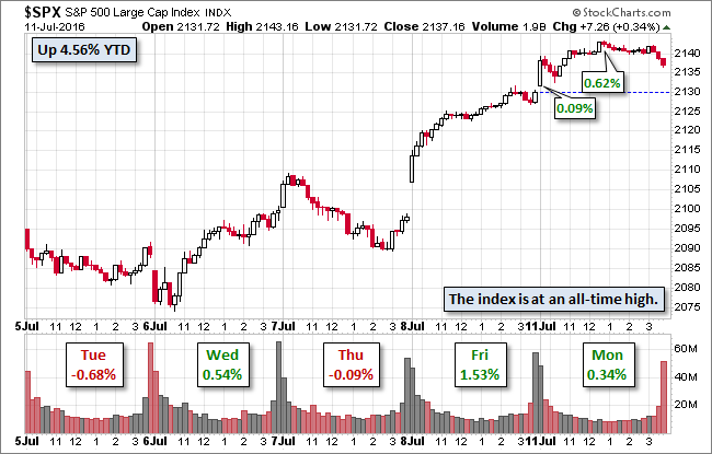 S&P 500 Snapshot: A Record Close On Light Volume | Investing.com