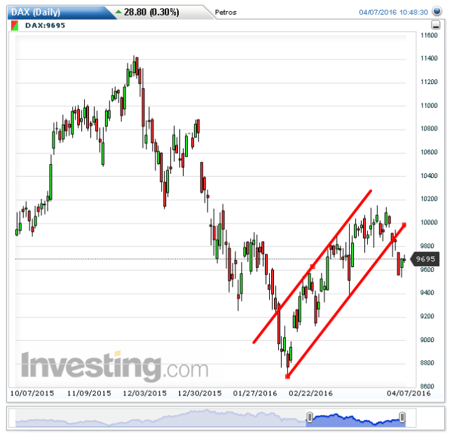 DAX Bearish Flag Has Broken Down | Investing.com