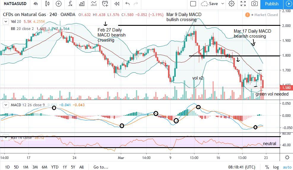 Natural Gas: Seasonal Downtrend To Be Prolonged Amid Coronavirus Crisis ...