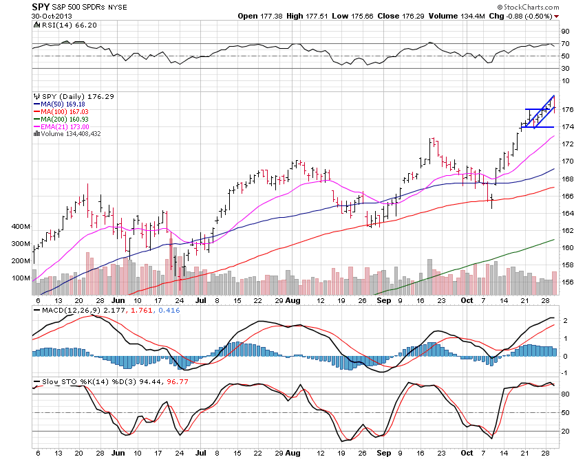 SPY: Rises On Lower Volume | Investing.com