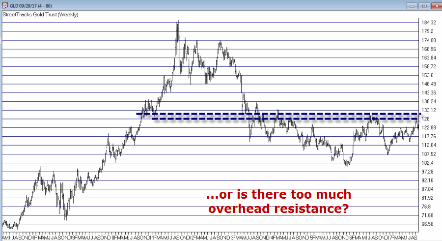 Think Gold Will Rally? Consider An OTM Butterfly | Investing.com