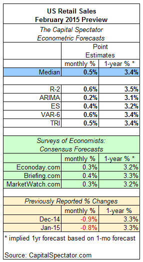 Thursday’s U.S. Retail Sales: A Preview | Investing.com