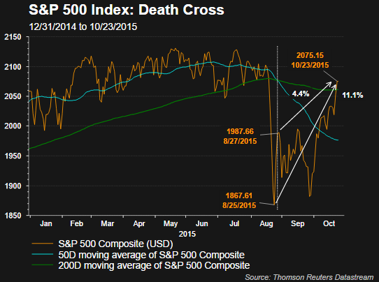 S&P 500 Death Cross Update: Signal To Buy? | Investing.com