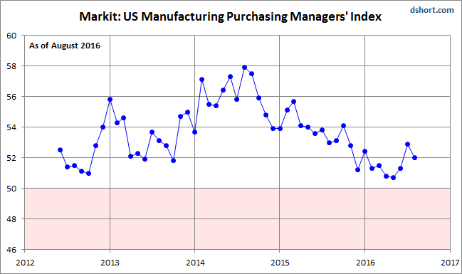 Markit Manufacturing PMI" "Pace Of Improvement Slowed" | Investing.com