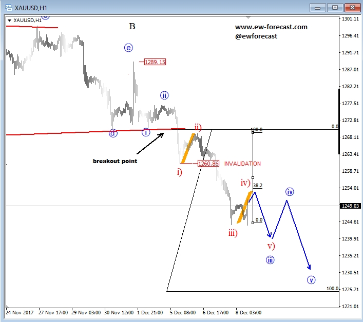Gold: Intraday Trend Remains Down | Investing.com