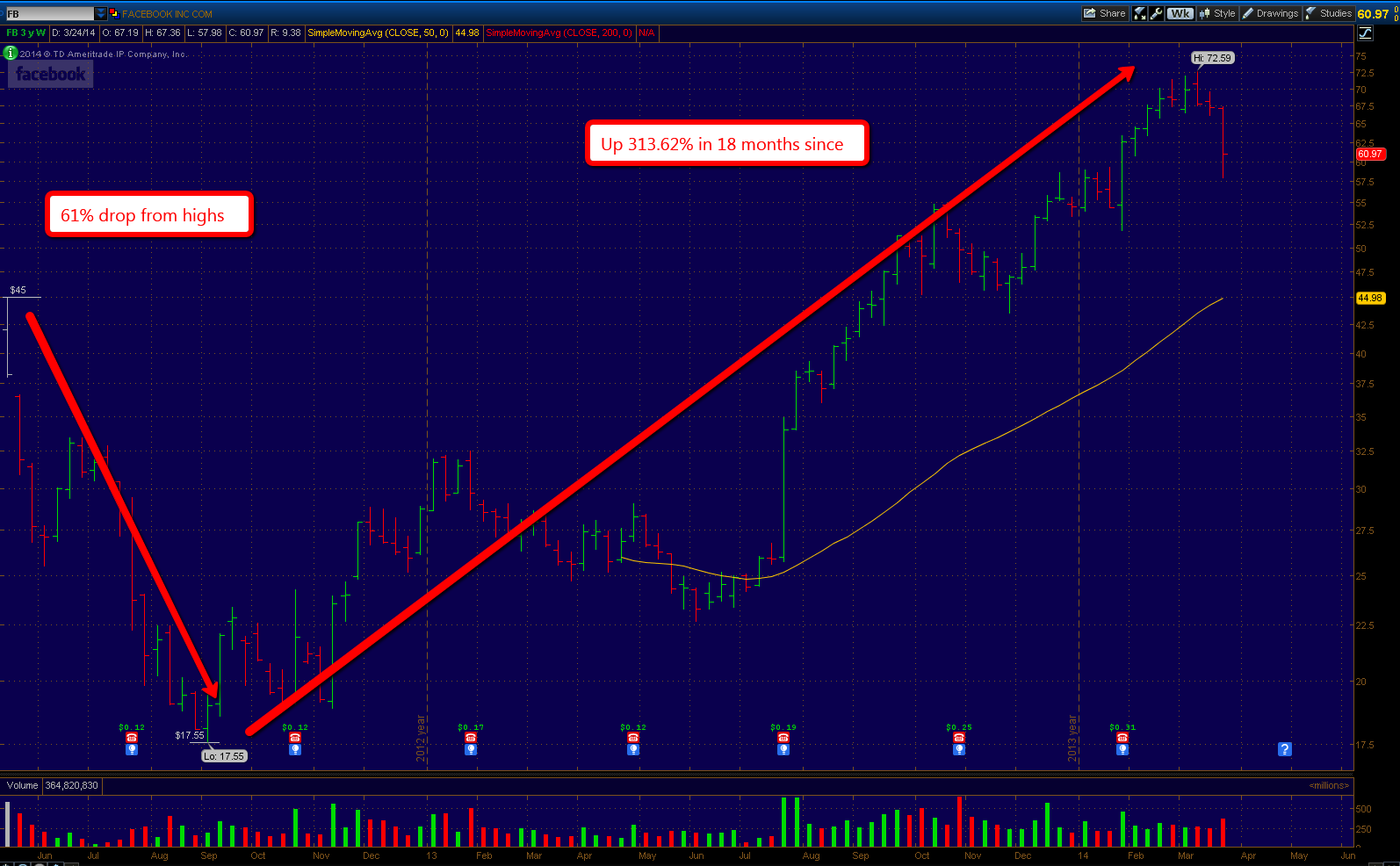 Twitter Price Chart Update: 42% Off Its Highs | Investing.com